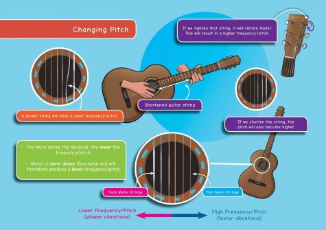 CE KS3 Physics: Vibrations, Waves & Sound | Resources For Dyslexics