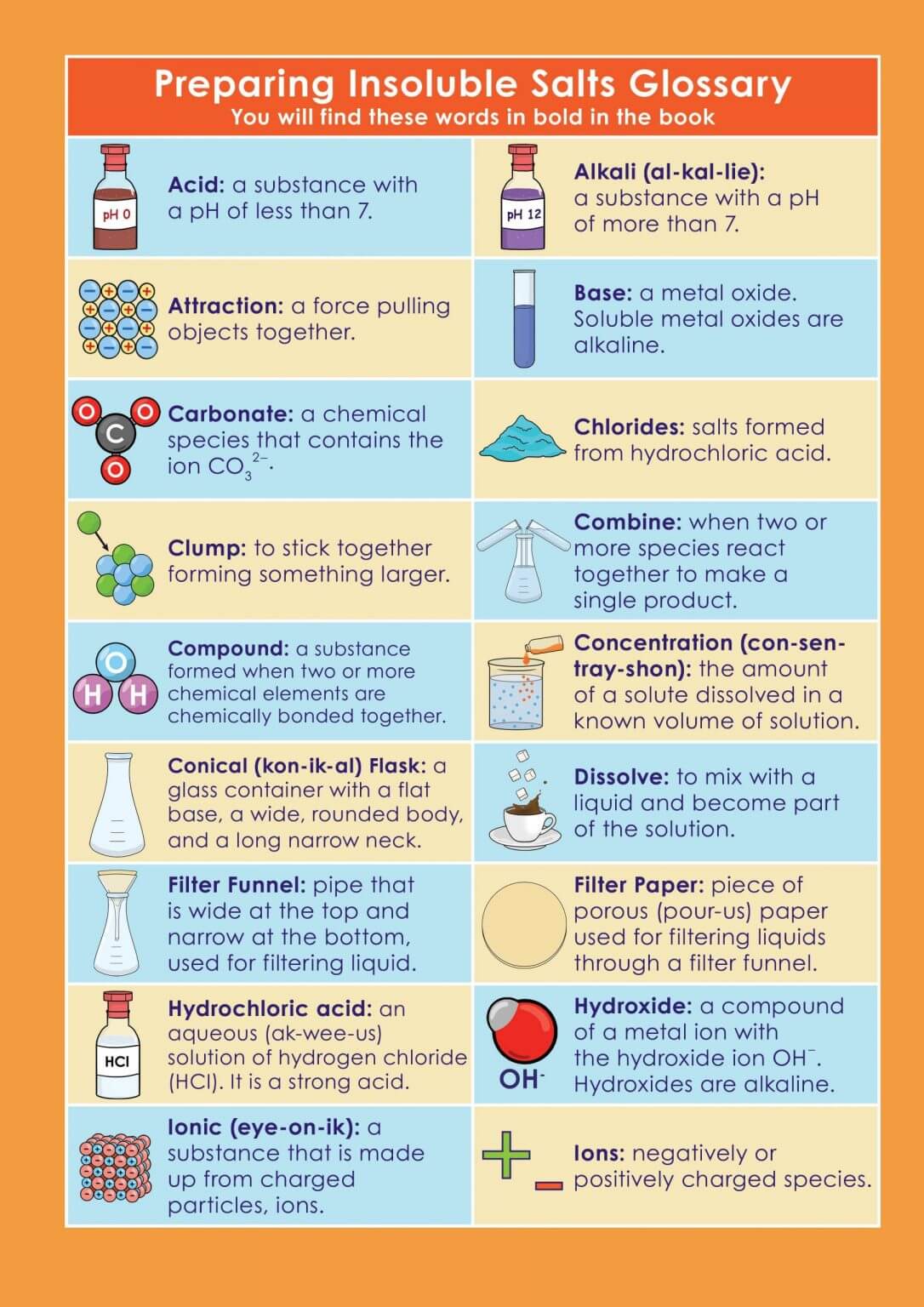 KS4/GCSE Making an Insoluble Salt Revision | Resource For Dyslexics
